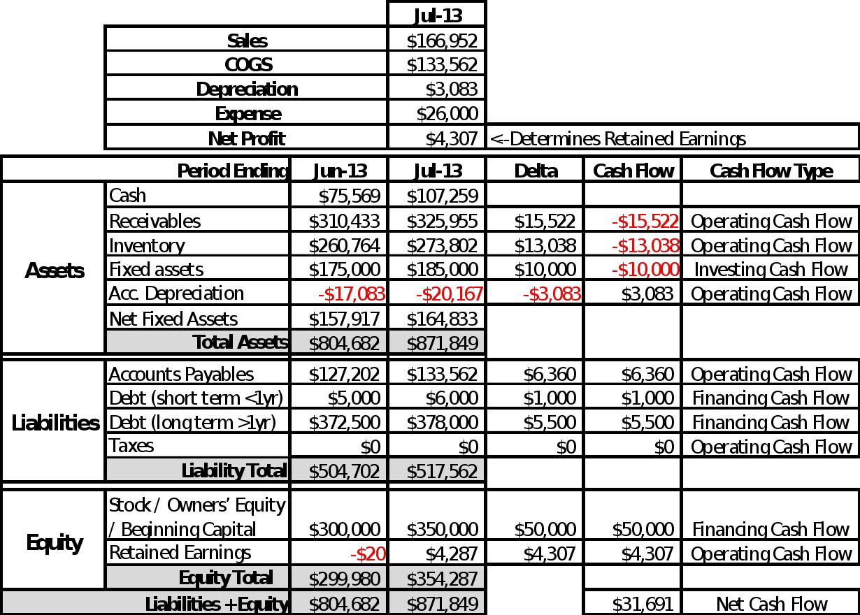 Financial Statements Part 3 – The Cash Flow Statement | Financial Soft